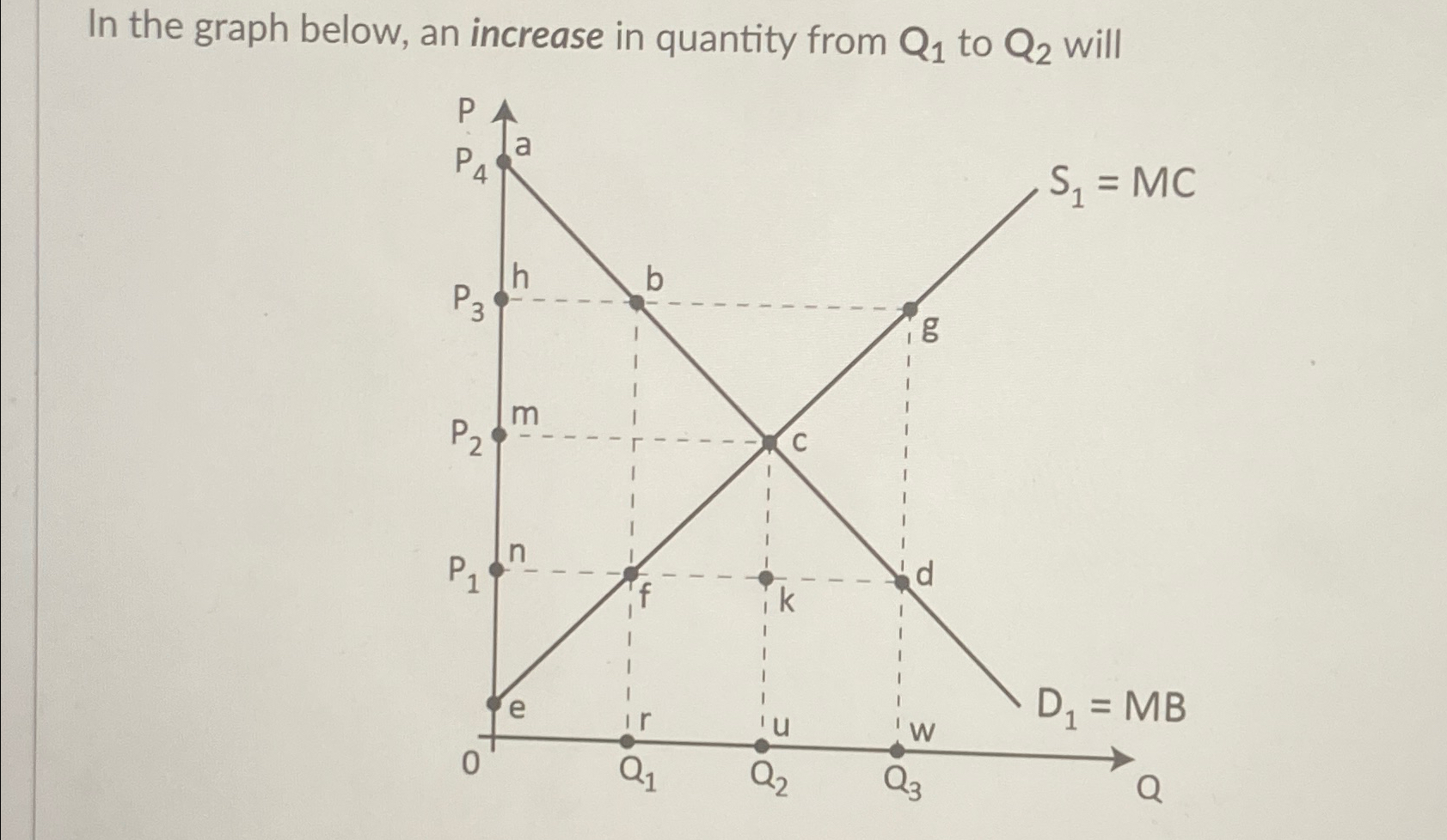 Solved In the graph below, an increase in quantity from Q1 | Chegg.com