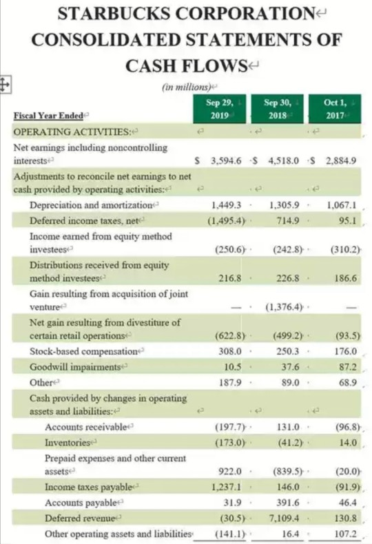 STARBUCKS CORPORATION CONSOLIDATED STATEMENTS OF | Chegg.com