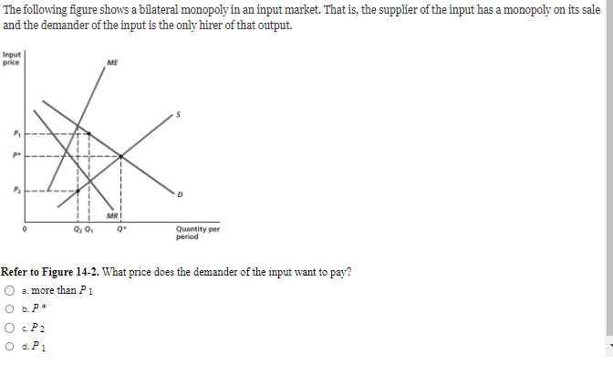 Solved The following figure shows a bilateral monopoly in an | Chegg.com