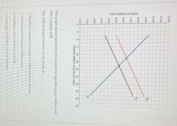Solved The graph above represents the market for cigarette | Chegg.com