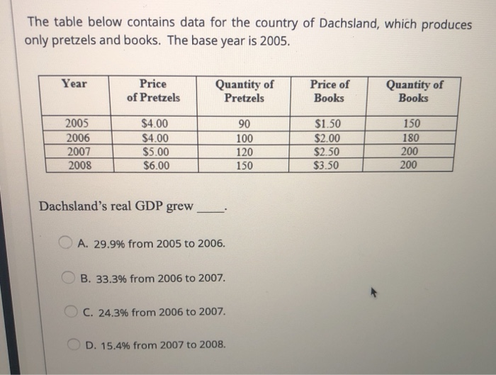 Solved The table below contains data for the country of | Chegg.com