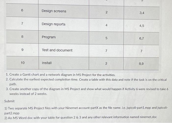 Solved 1. Create a Gantt chart and a network diagram in MS | Chegg.com