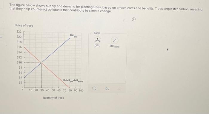Solved The figure below shows supply and demand for planting | Chegg.com