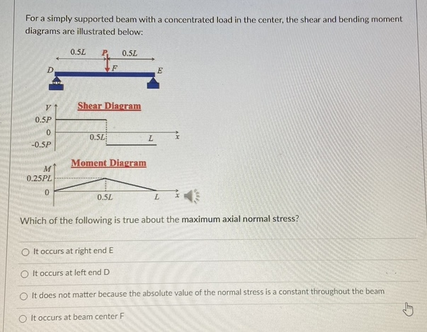 Solved For a simply supported beam with a concentrated load | Chegg.com