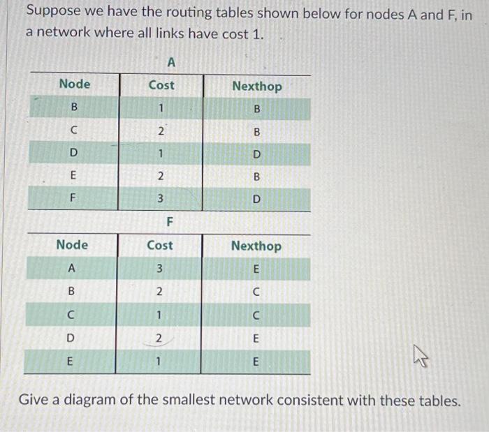 Solved Suppose we have the routing tables shown below for | Chegg.com