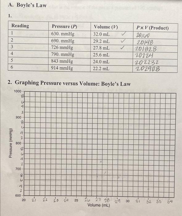Solved A. Boyle's Law 1. 2. Graphing Pressure versus Volume: | Chegg.com