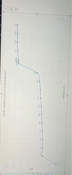 Solved Using graph A, B and C, please I want to know:1.) | Chegg.com