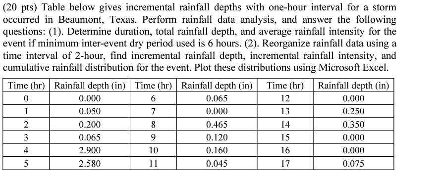 Solved (20 pts) Table below gives incremental rainfall | Chegg.com