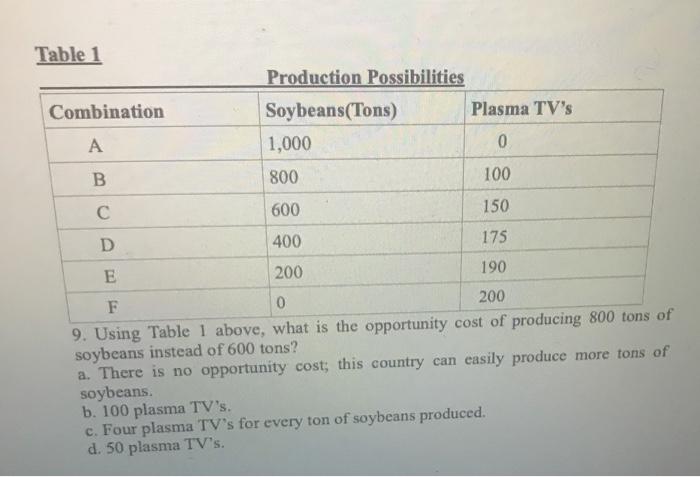 Solved Table 1 Combination Production Possibilities | Chegg.com