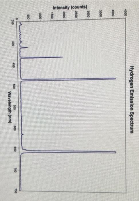 Solved This is a plot of diffuse hydrogen's quantized | Chegg.com