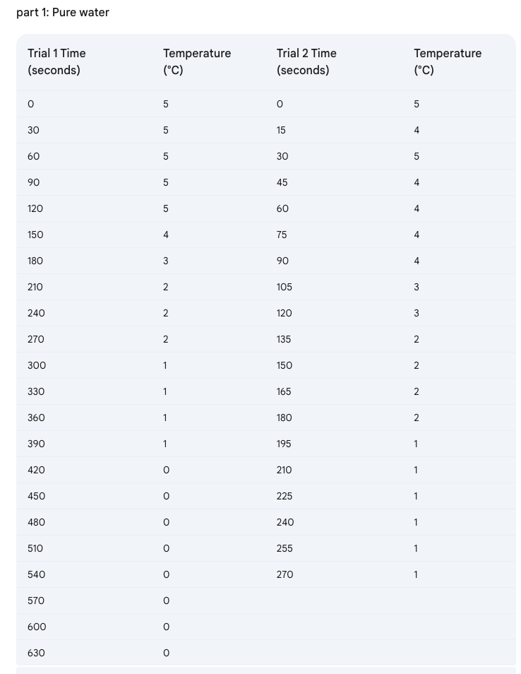 For each trial, prepare a graph of time versus | Chegg.com