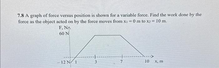 Solved 7.8 A graph of force versus position is shown for a | Chegg.com