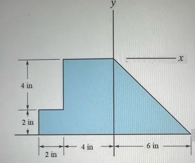 Solved The answers will be Ix and Iy in in^4 (2 ﻿decimal | Chegg.com