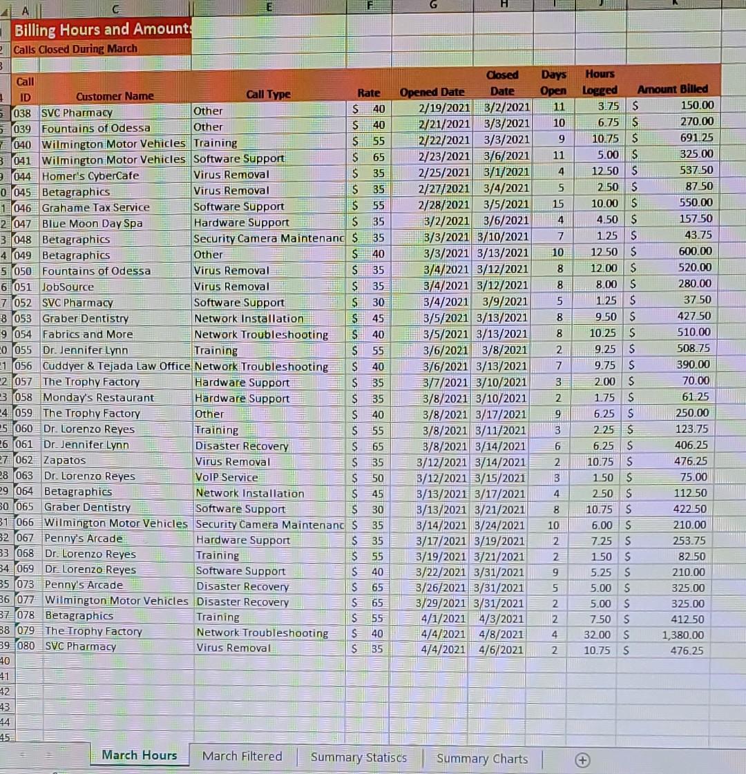 Solved Running Case New Castle County Technical Services New Chegg