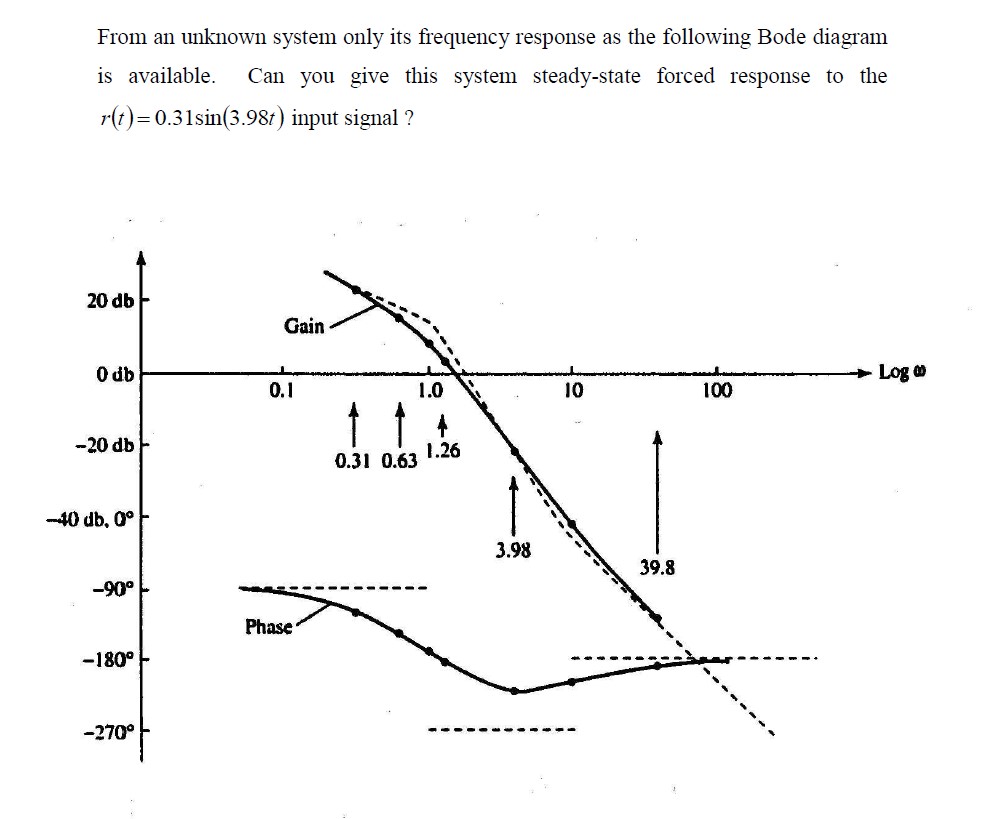 Solved From an unknown system only its frequency response as | Chegg.com