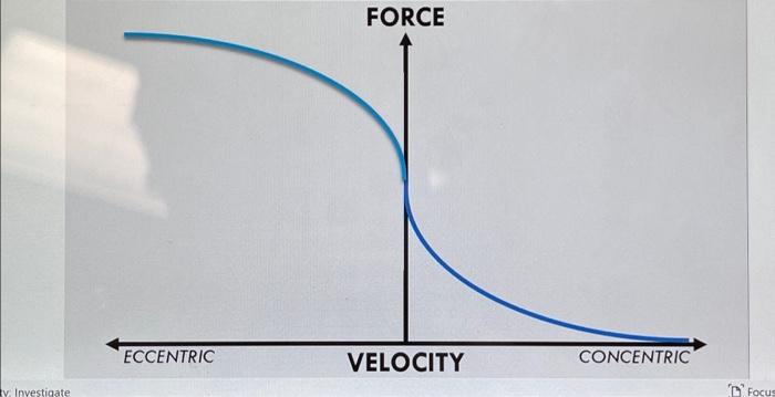 Solved FORCE ECCENTRIC VELOCITY CONCENTRIC y Investigate | Chegg.com
