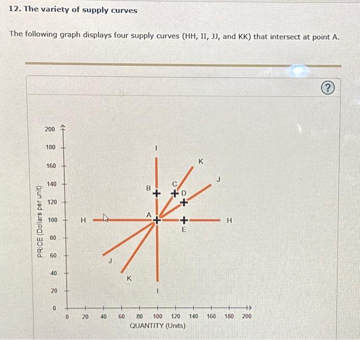 Solved 12. The variety of supply curves The following graph | Chegg.com