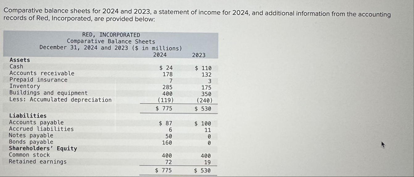 Solved Comparative balance sheets for 2024 ﻿and 2023, ﻿a | Chegg.com