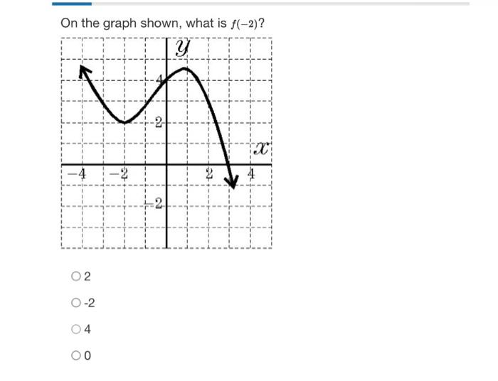 Solved On the graph shown, what is f(−2) ? | Chegg.com
