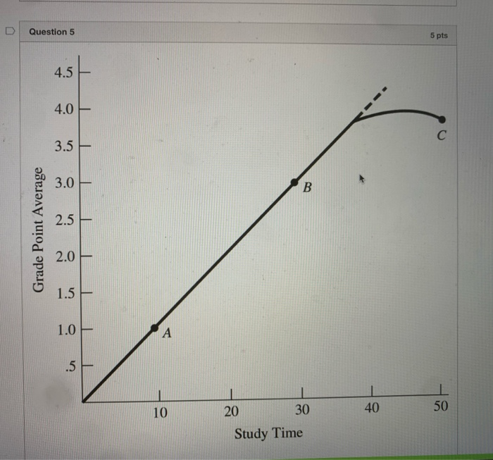 Solved Study Time Figure 1.8 Relating Grades and Hours | Chegg.com