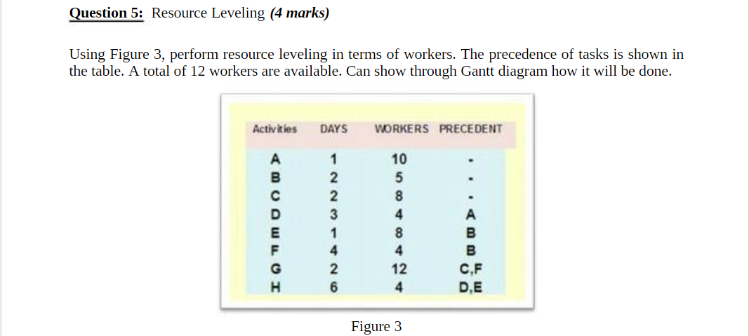 Solved Question 5: Resource Leveling (4 ﻿marks)Using Figure | Chegg.com