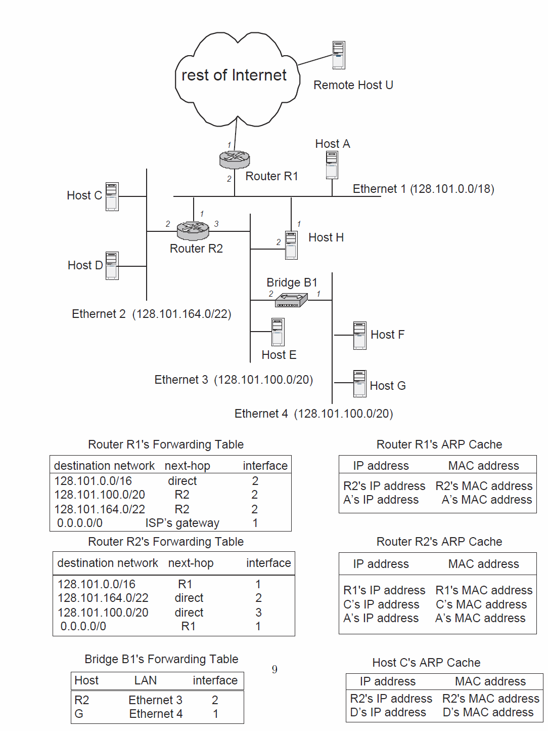 Solved Study the given network on page 2 ﻿and make sure you | Chegg.com