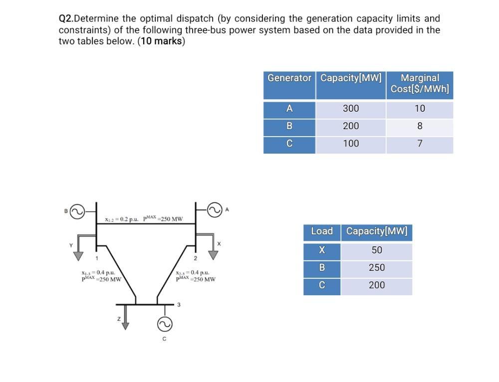 Solved Q2.Determine the optimal dispatch (by considering the | Chegg.com