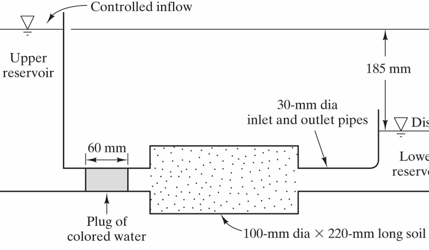 Solved A laboratory apparatus maintains a constant head in | Chegg.com