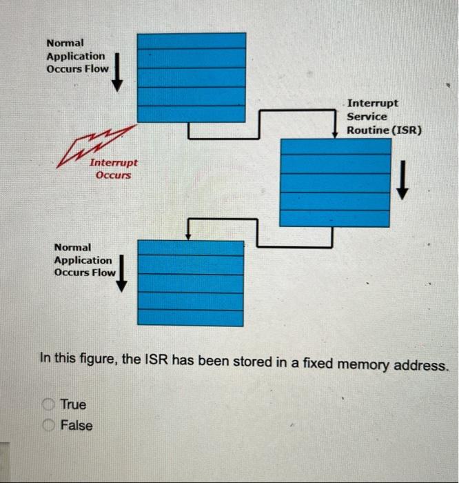 Solved In this figure, the ISR has been stored in a fixed | Chegg.com