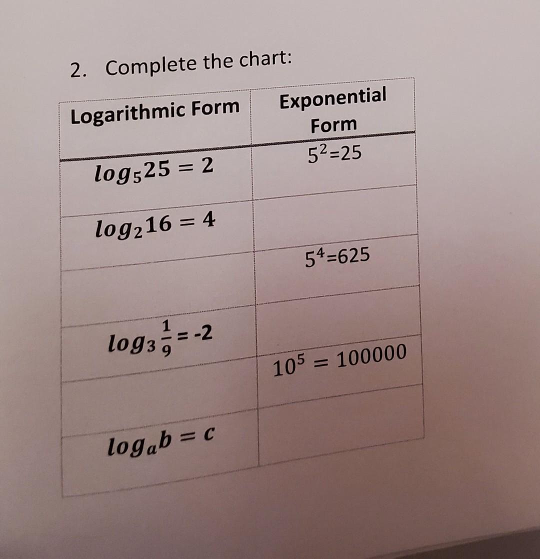 Solved 2. Complete the chart: Logarithmic Form Exponential | Chegg.com