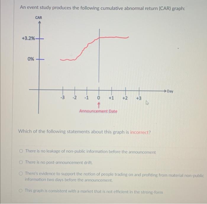 Solved An event study produces the following cumulative | Chegg.com