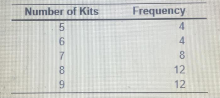 Solved based on the given frequency distribution for the | Chegg.com