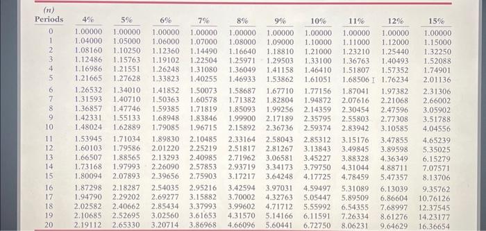 Solved Click here to view the factor table. Calculate the | Chegg.com