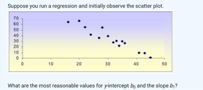 Solved Suppose you run a regression and initially observe | Chegg.com