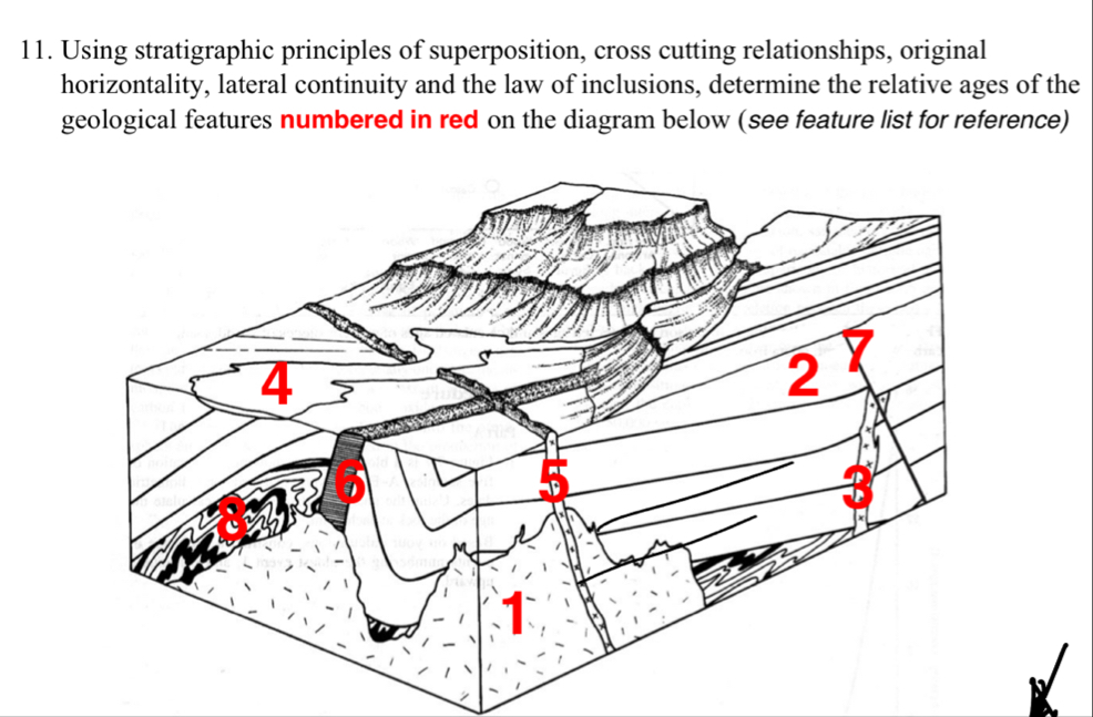 Using stratigraphic principles of superposition, | Chegg.com