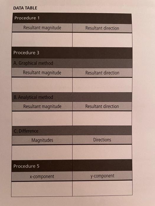 Solved Figure 3-2. Force Table IV. PROCEDURE = 1. Use a | Chegg.com