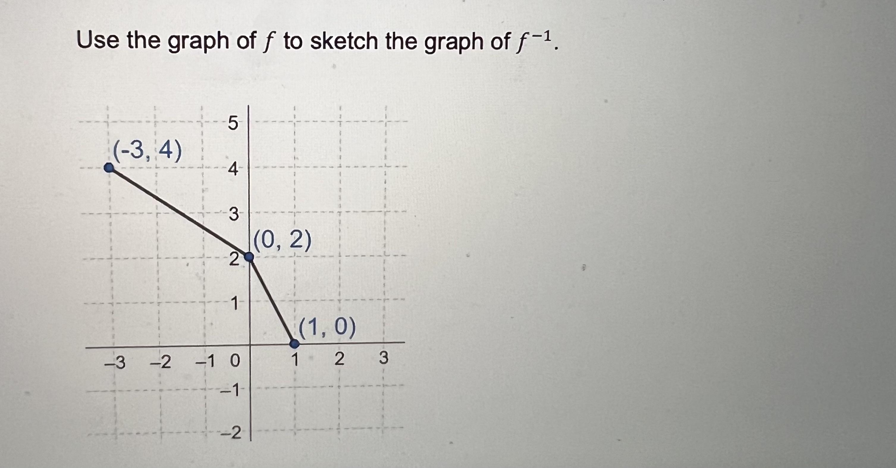 Solved Use the graph of f ﻿to sketch the graph of f-1. | Chegg.com