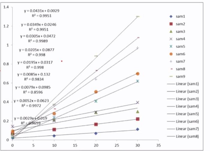 Solved 2) Working up the kinetic data. For each sample, | Chegg.com