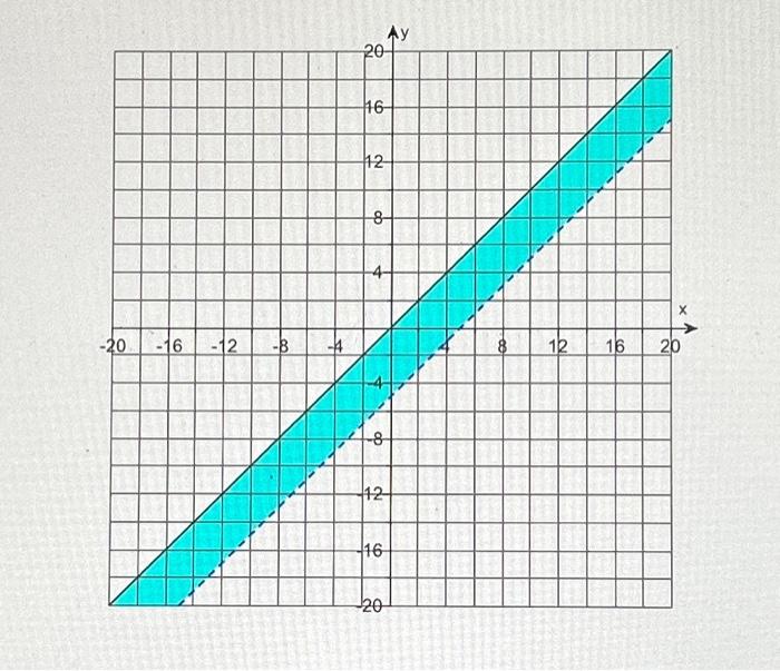 Solved write a system of inequalities for the graph? | Chegg.com
