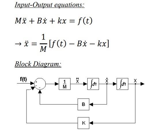 Build the block diagram representation of the | Chegg.com