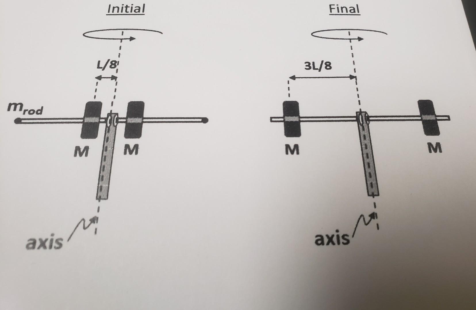 Solved 3. A rotating structure consists of a thin uniform | Chegg.com