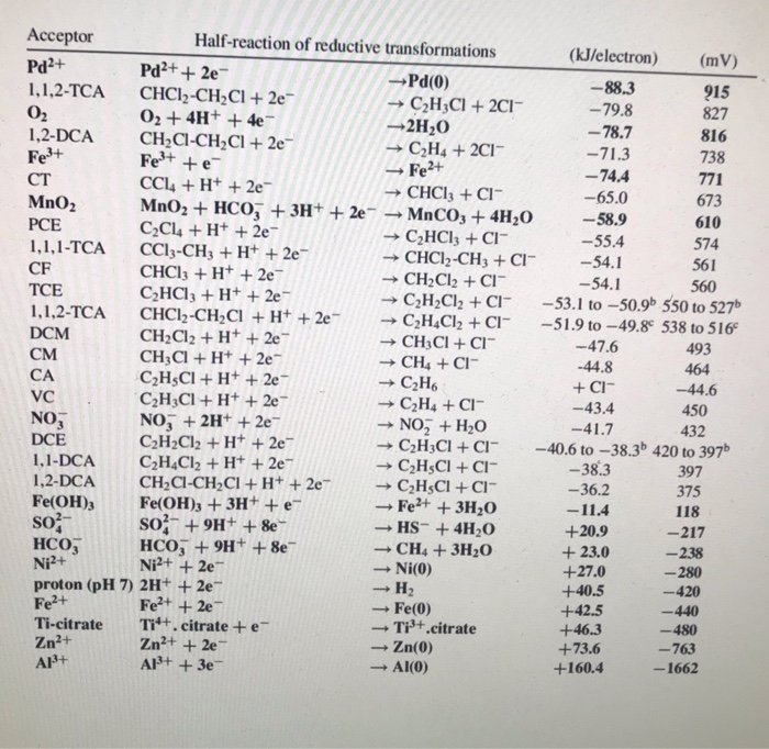 Solved 5. You are given the redox potential table below. | Chegg.com