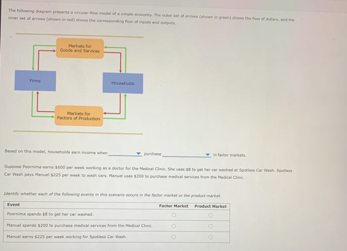 Solved The following diagram presents a circular-flow model | Chegg.com