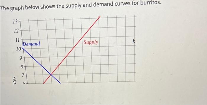 Solved The graph below shows the supply and demand curves | Chegg.com