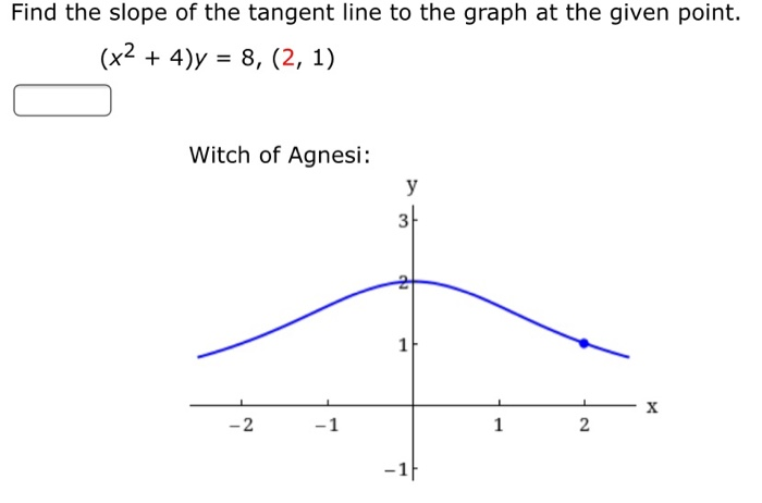 Solved Find the slope of the tangent line to the graph at | Chegg.com