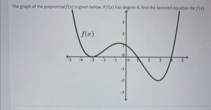 Solved The graph of the polynomial f(x) is given below. If | Chegg.com
