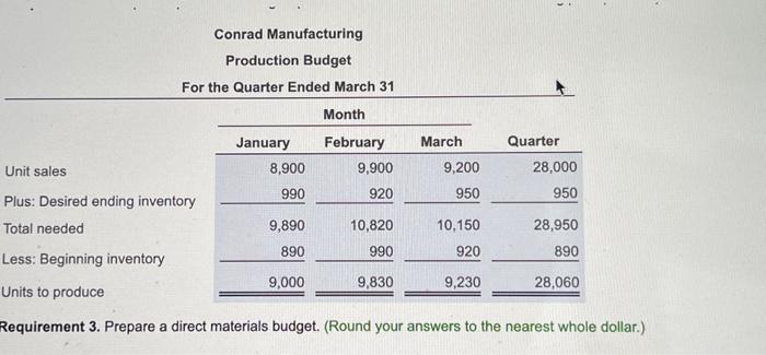 Solved Requirement 3. Prepare a direct materials budget. | Chegg.com