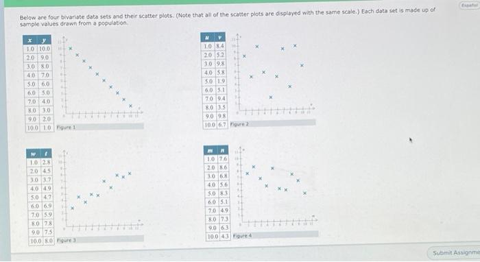 Solved Below are four bivariate data sets and their scatter | Chegg.com