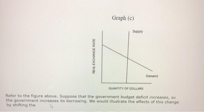 Solved Graph (a) Graph (b) Demand Supply NCO REAL INTEREST | Chegg.com