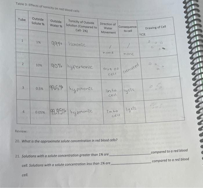 Solved Table 3: Effects of tonicity on red blood cells Tube | Chegg.com